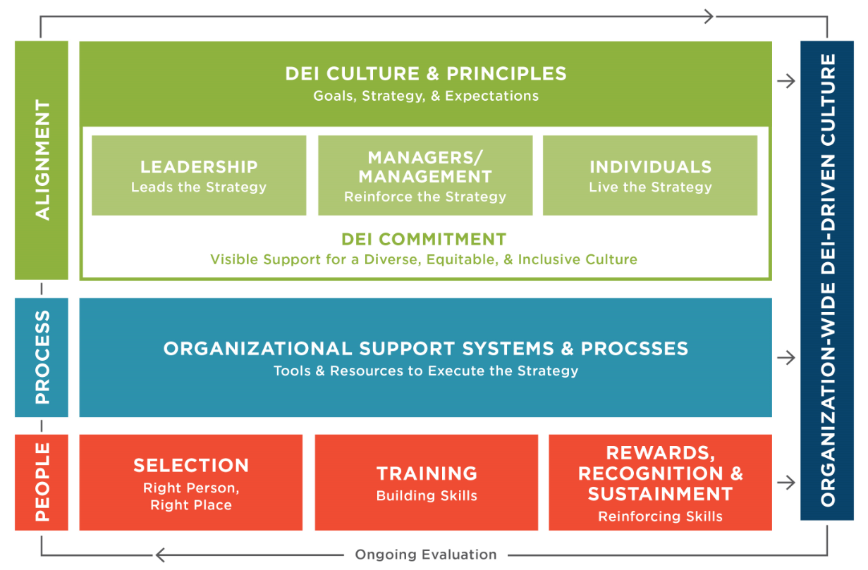 The Road to Meaningful Change with a DEI-Driven Culture